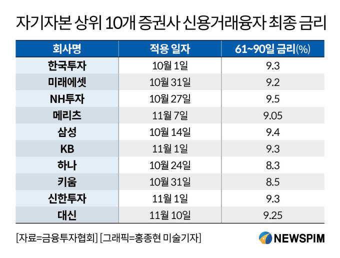 '빚투' 불붙었다…증권사, 9%대 이자에도 신용 대출 확대