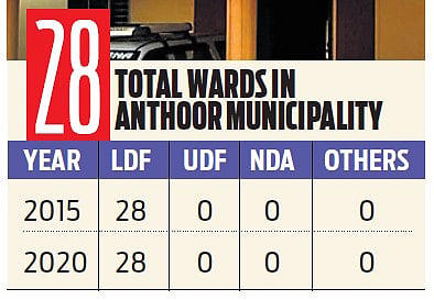 LDF to face stronger challenge in Anthoor as UDF, BJP steps up campaign