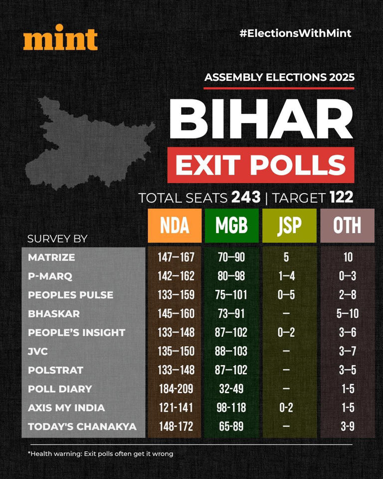 Bihar Exit Polls 2025: What numbers say about Nitish Kumar, Tejashwi Yadav, Prashant Kishor and ...