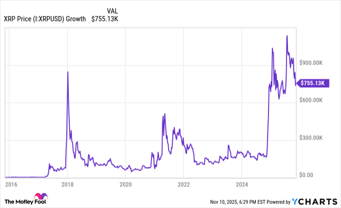 If You'd Invested $1,500 in the Cryptocurrency XRP 10 Years Ago, Here's ...