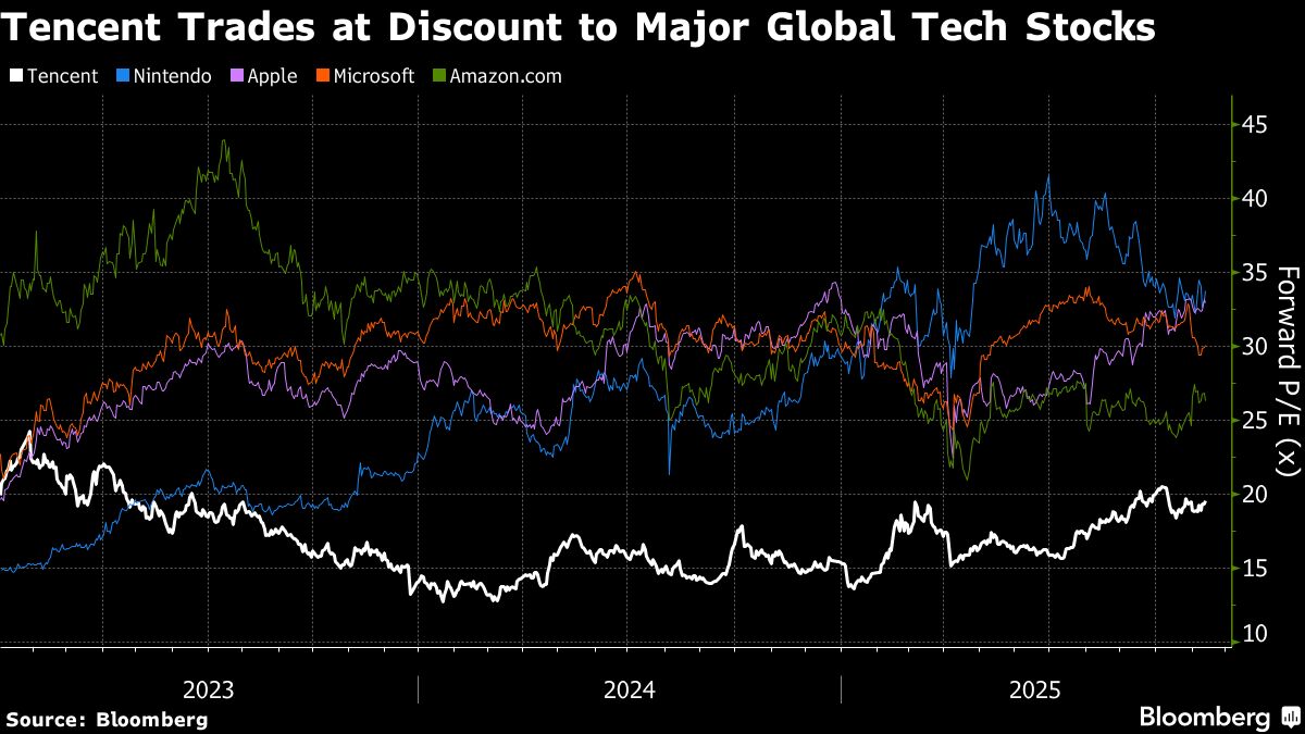 Tencent’s $280 Billion Rally May Extend as Games Boost Earnings