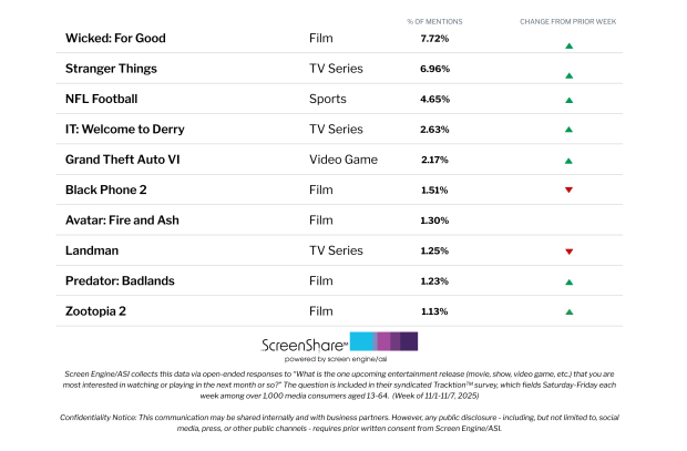 'Wicked: For Good' Flies Past 'Stranger Things' as Title Audiences Are ...