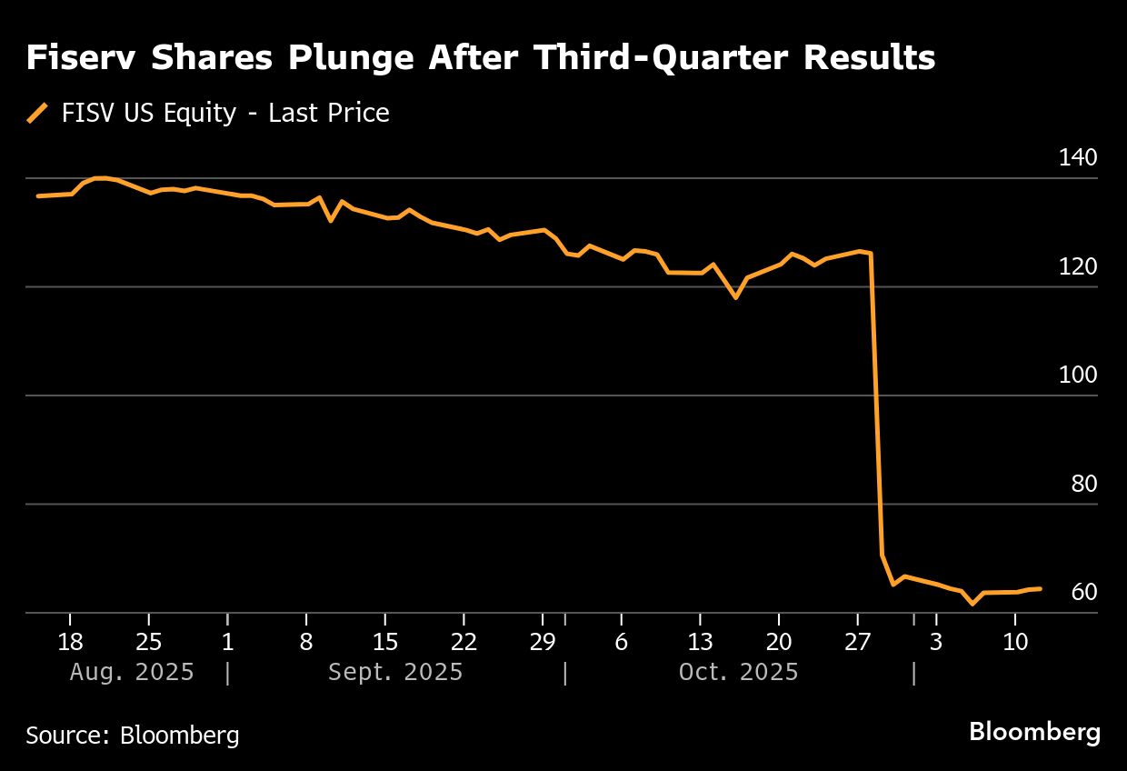 Fiserv CEO Rejects Accounting Concerns After Record Stock Rout