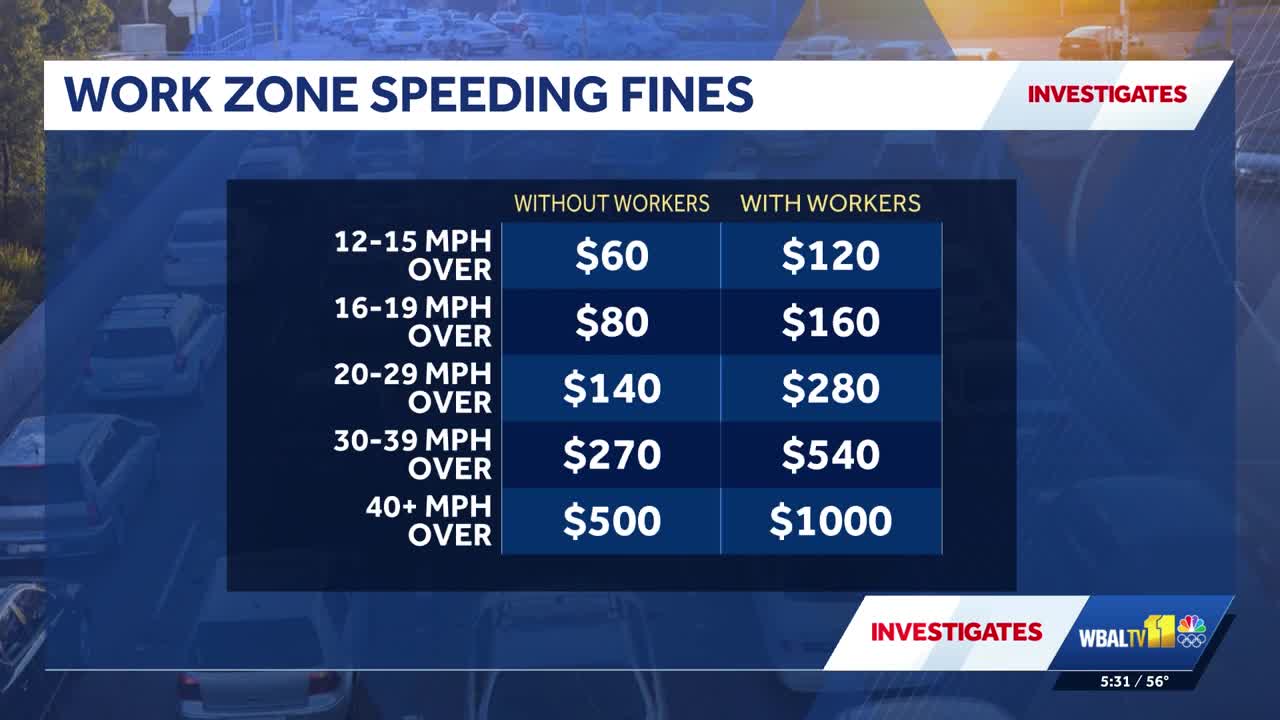 New law hiked fines for speeding in work zones. Is it working?