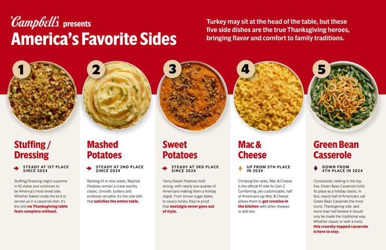 The Most Popular Thanksgiving Side Dish In Every State