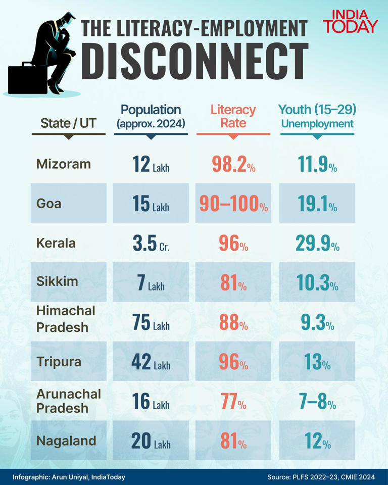 Literate, yet jobless: Are India's most educated states falling behind?