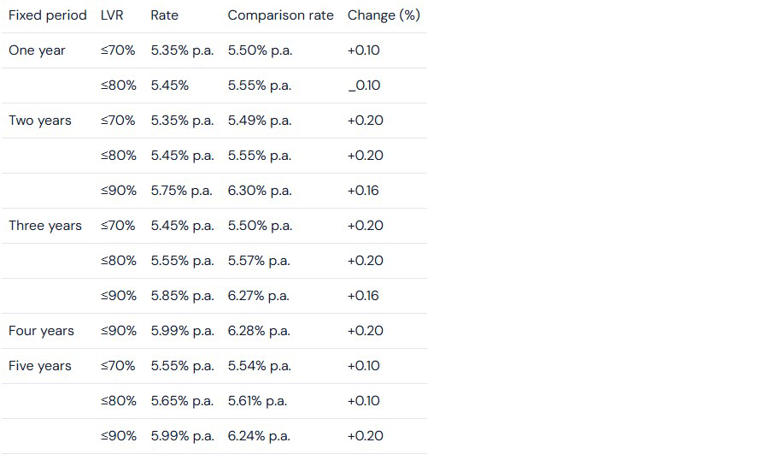Macquarie says goodbye to sub-5% fixed home loan rates