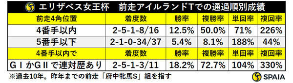 【エリザベス女王杯】「アイルランドT先行馬」は複回収率226% データで導く穴馬候補3頭