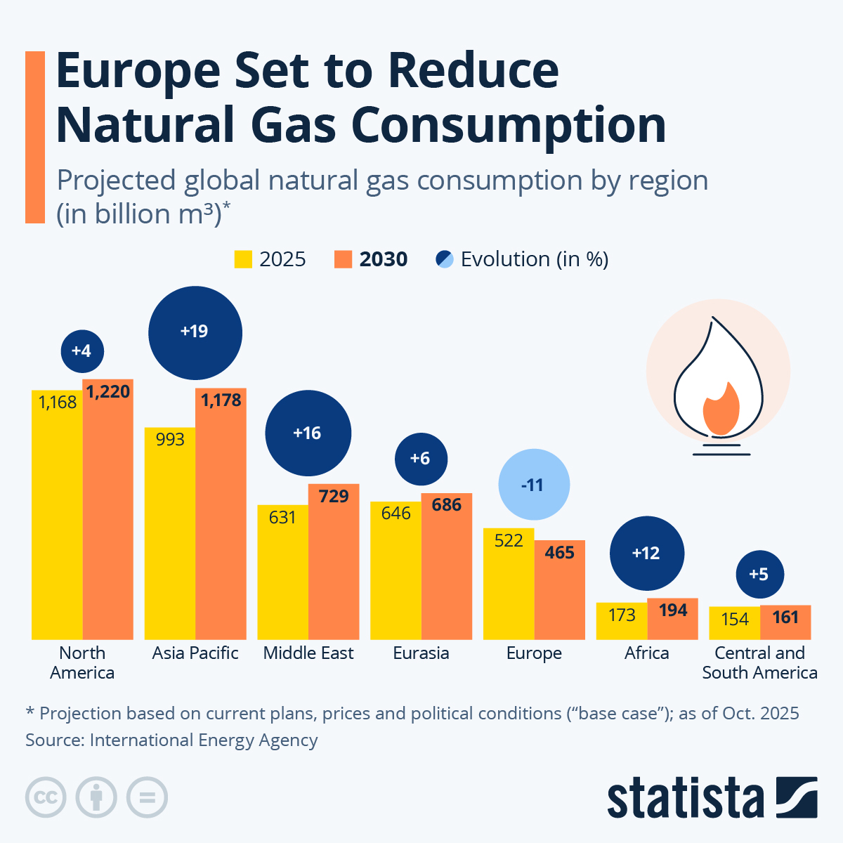 Europe Set to Reduce Natural Gas Consumption in Coming Years