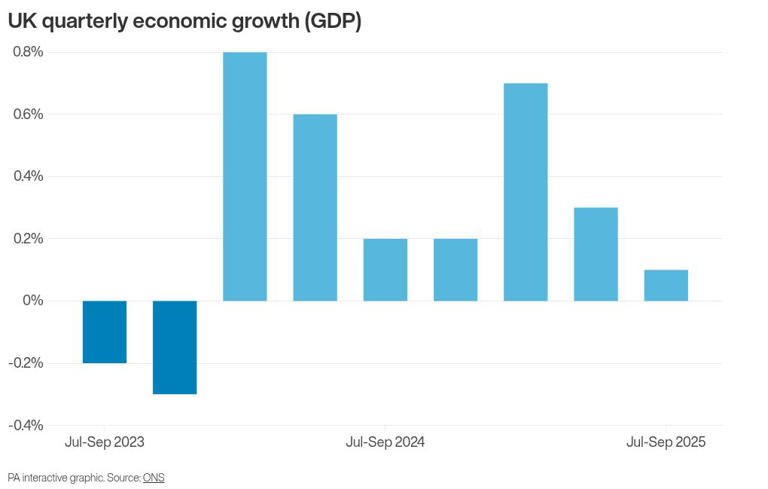 UK economic growth slows ahead of Budget after JLR shutdown