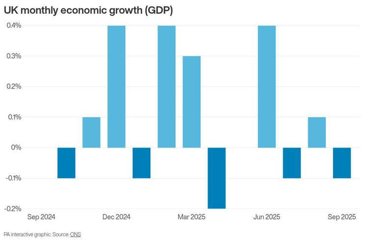 UK economic growth slows ahead of Budget after JLR shutdown
