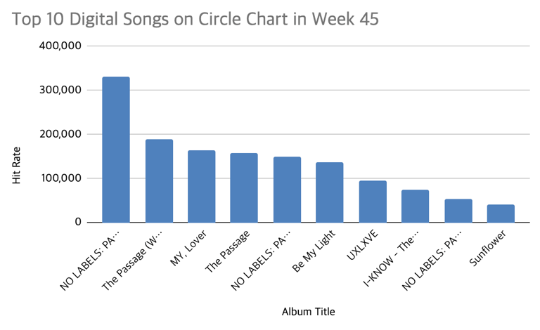 Circle Chart Week 45: HUNTR/X Continues to Reign, NMIXX and Yeonjun ...