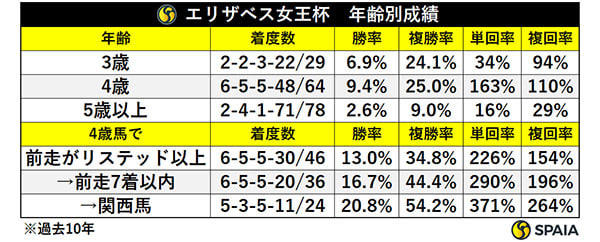【エリザベス女王杯】「アイルランドT先行馬」は複回収率226% データで導く穴馬候補3頭