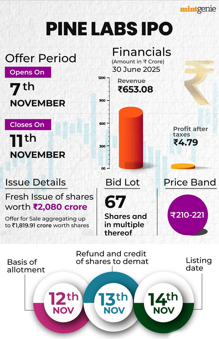 Pine Labs IPO listing date today. GMP, experts signal muted debut of ...