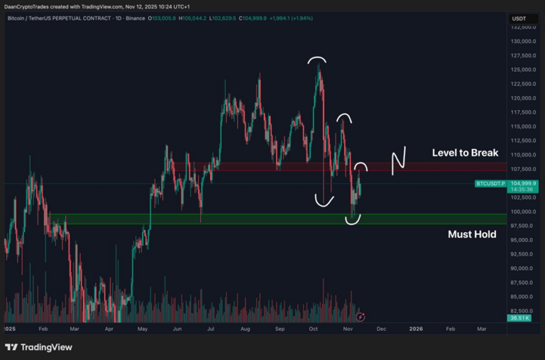 Bitcoin stalls below $105K amid cautious sentiment; DCR, SKY, IP lead ...
