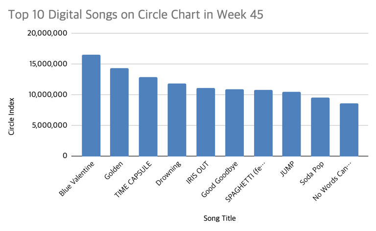 Circle Chart Week 45: HUNTR/X Continues to Reign, NMIXX and Yeonjun ...
