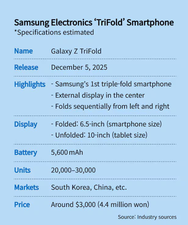 Samsung’s tri-fold tipped to launch next month with 5,600mAh battery ...