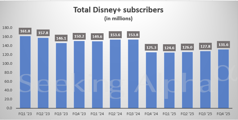 Disney in Charts: Disney in Charts: Hulu subscriber base continues ...