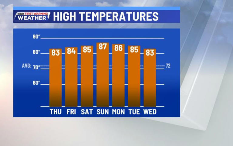 Not too hot, not too cold but a bit more humidity
