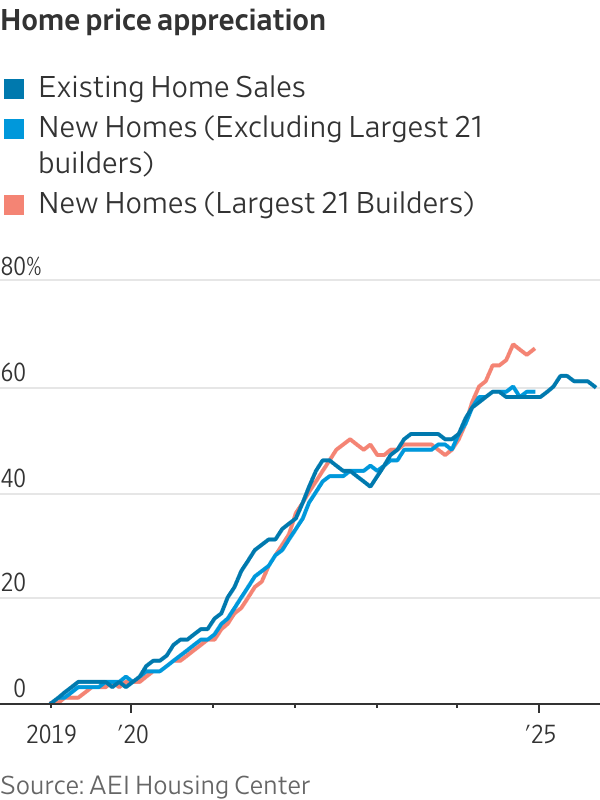 Builders’ Cheap Mortgages Are a Bad Deal for Home Buyers