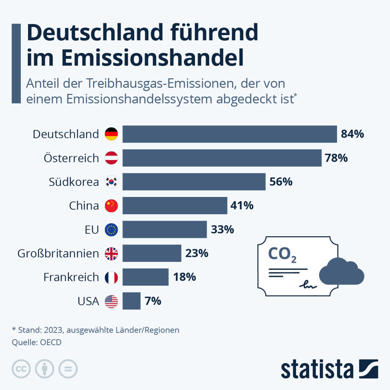 Deutschland führend im Emissionshandel