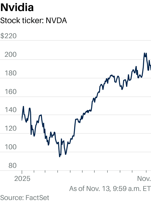 Nvidia Stock Gets Price-Target Hikes. Why the Shares Are Falling.