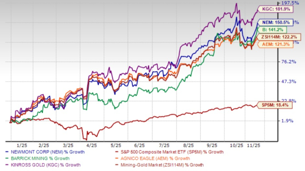 Is Newmont Stock a Screaming Buy After a 150% YTD Rally?