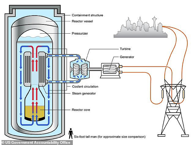 Britain's first mini nuclear power station gets green light to be built ...