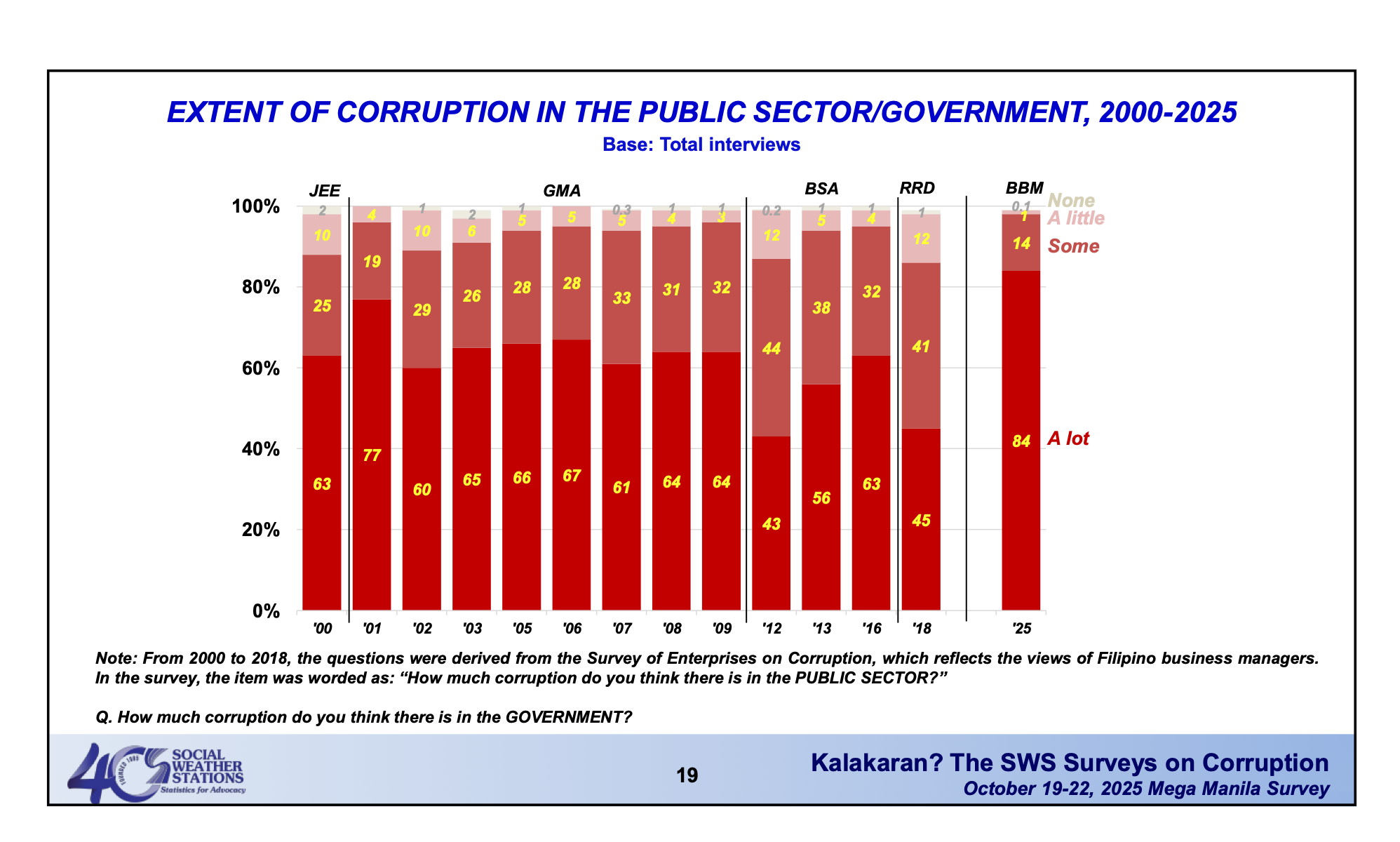SWS Mega Manila survey: 84% say there's ‘a lot’ of corruption