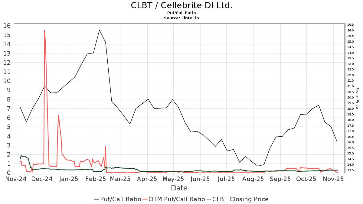 Needham Maintains Cellebrite DI (CLBT) Buy Recommendation