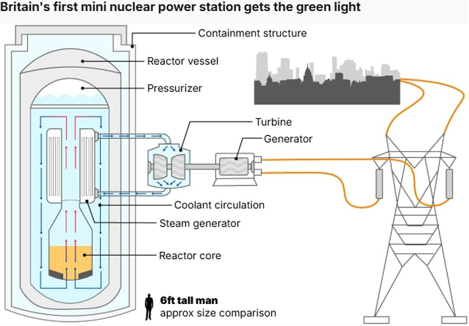 Britain's first mini nuclear power station to be built in north Wales