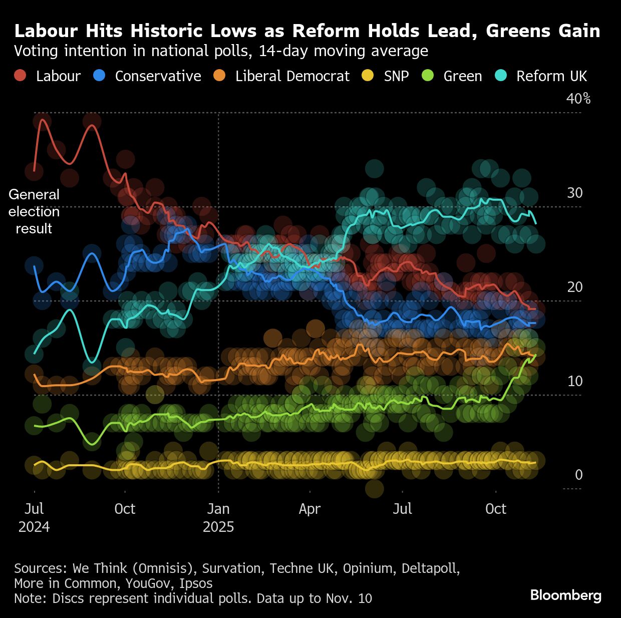 Streeting Tops Farage as Favorite for Next UK Premier, Odds Show
