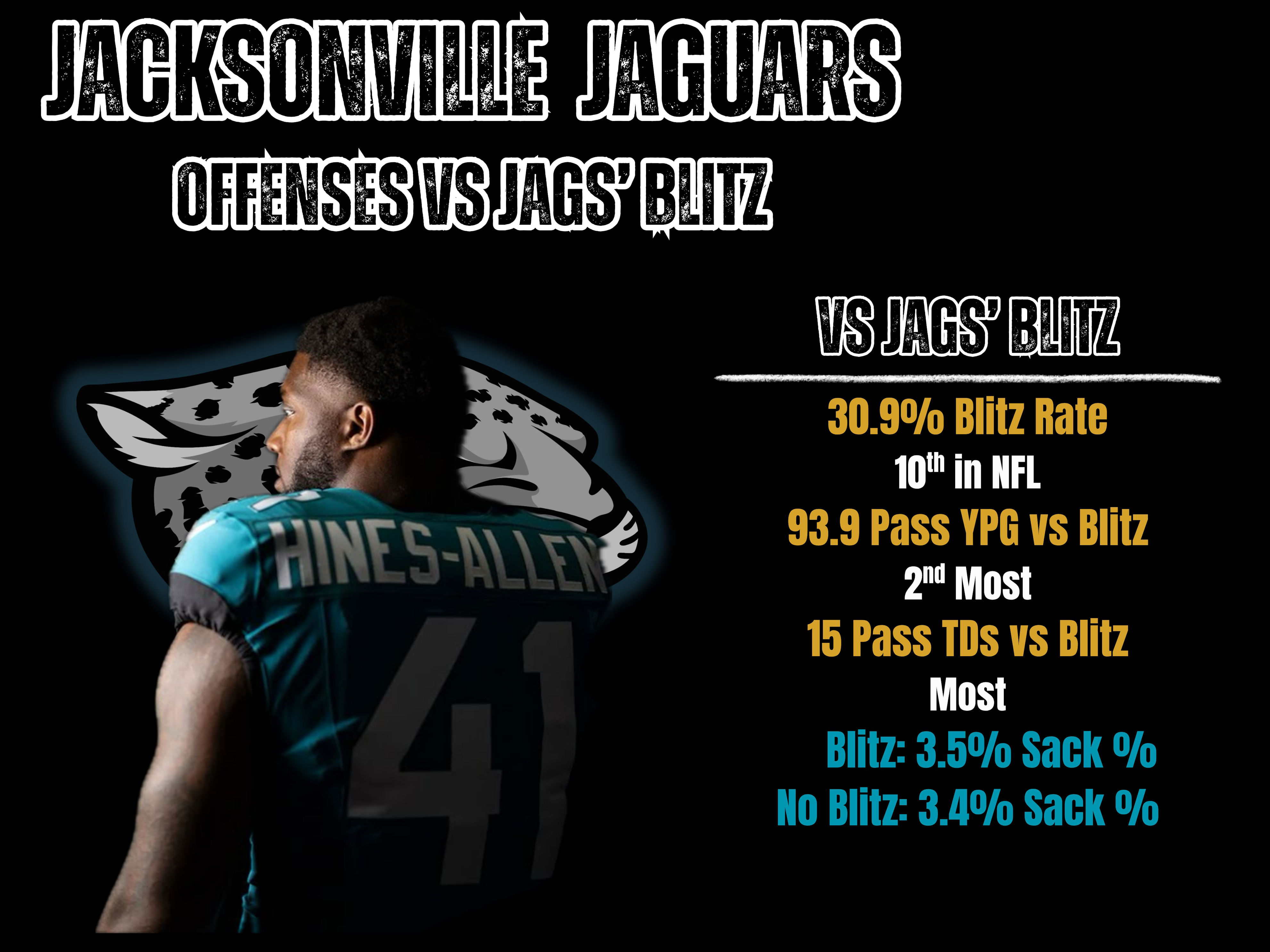 Blitzing isn’t the solution to Jaguars’ pass-rush woes