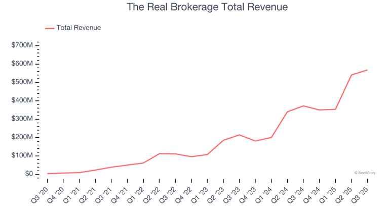 Real Estate Services Stocks Q3 Teardown: Zillow (NASDAQ:ZG) Vs The Rest