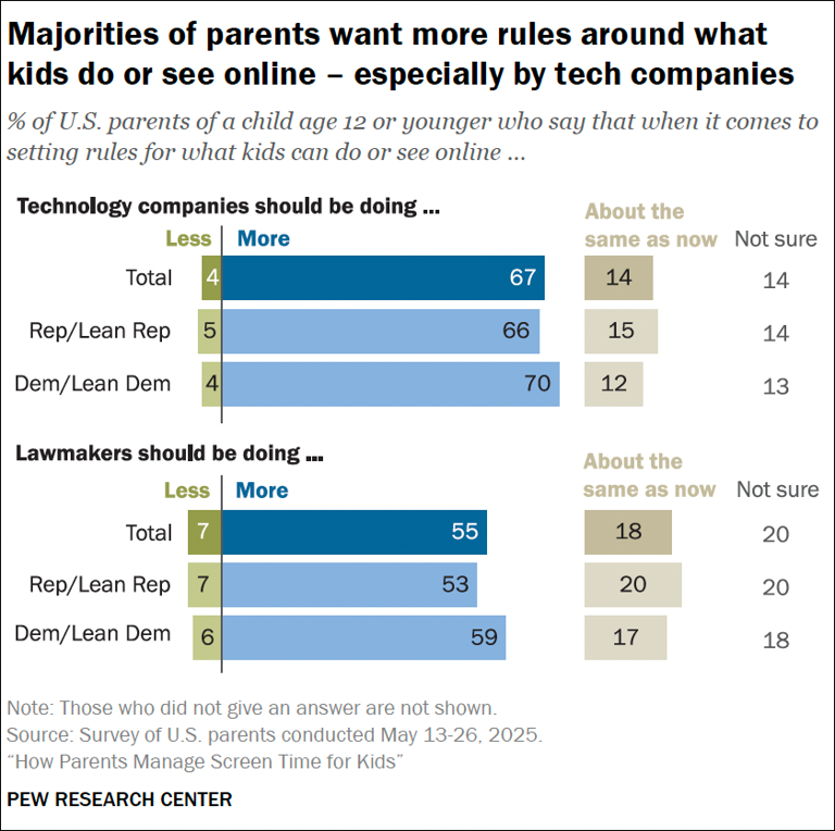 Report: More Parents Say Their Kids Under 2 Watch YouTube Than in 2020