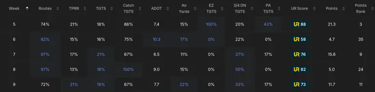 Week 11 Fantasy Football Waiver Wire: Tyler Allgeier, Alec Pierce and More