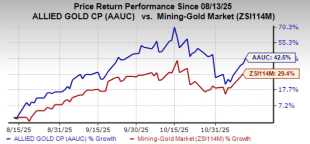 Allied Gold Gains Momentum With Increased Production: Can It Sustain?