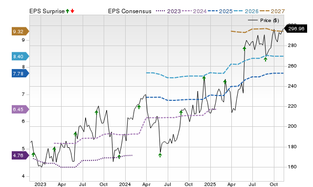 Wall Street analysts predict a 41.87% upside in Veeva (VEEV): Here's ...