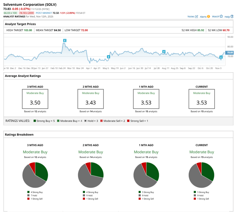 Solventum Stock: Analyst Estimates & Ratings