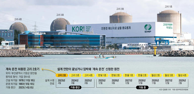 Kori Unit 2 Nuclear Reactor Operation Extended to 2033