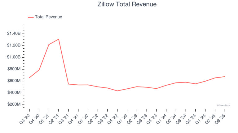 Real Estate Services Stocks Q3 Teardown: Zillow (NASDAQ:ZG) Vs The Rest