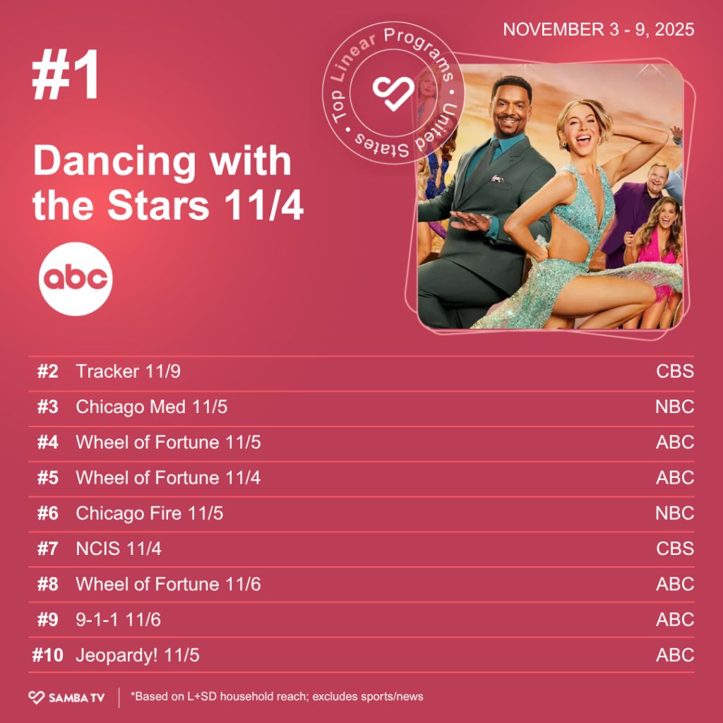 Netflix's 'Frankenstein' Debuts at No. 1 on Streaming Top 10 | Chart