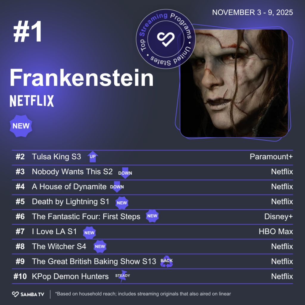 Netflix's 'Frankenstein' Debuts at No. 1 on Streaming Top 10 | Chart