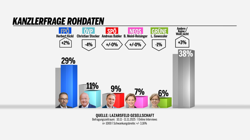 Umfrage: Stocker stürzt in der Kanzlerfrage ab