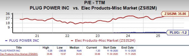 Plug Power Surges 38.6% YTD: Should Investors Ride the Rally?