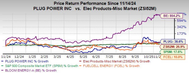 Plug Power Surges 38.6% YTD: Should Investors Ride the Rally?