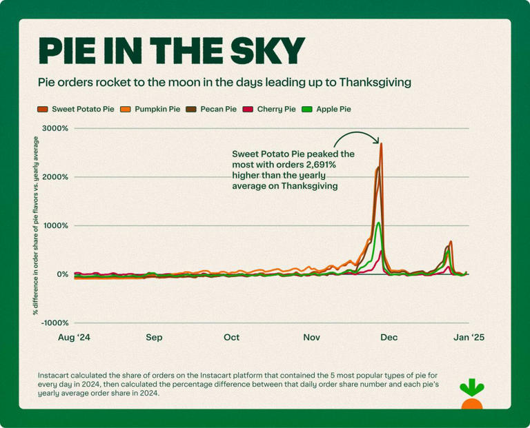 Easy as pie: See the most uniquely popular pie in Pennsylvania