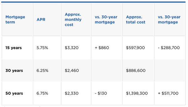 How to Spend a Million on a $400K Home: 50-Year Mortgage Math