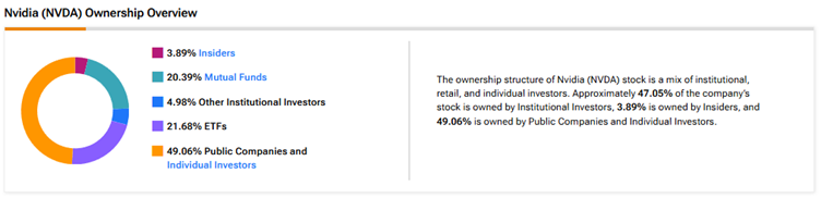 Ahead of Q3 Earnings, Let’s Look at Who Owns Nvidia Stock (NVDA)