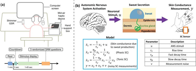 Quantifying the intensity of emotional response to sound, images and ...